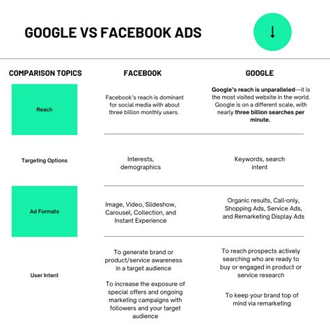Google Ads Vs Facebook Ads RevKey