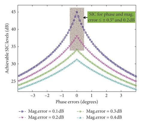 The Effects Of The Amplitude And Out Of Phase Errors Or Imbalances Of Download Scientific