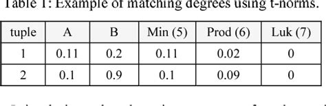Table 1 From Construction Of Fuzzy Sets And Applying Aggregation Operators For Fuzzy Queries
