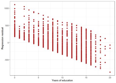 4 Assumptions And Confidence In Estimated Coefficients Intro To