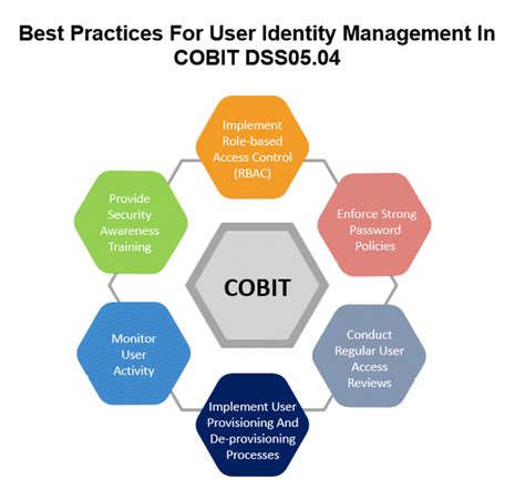 cobit dss05 04 manage user identity and logical access itsm docs