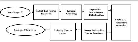 The Framework Of Proposed Segmentation Method Download Scientific Diagram