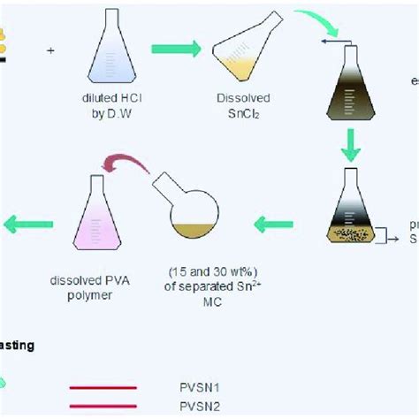 Scheme 1 Schematic Diagram Of Sample Preparation Scheme 1 Schematic