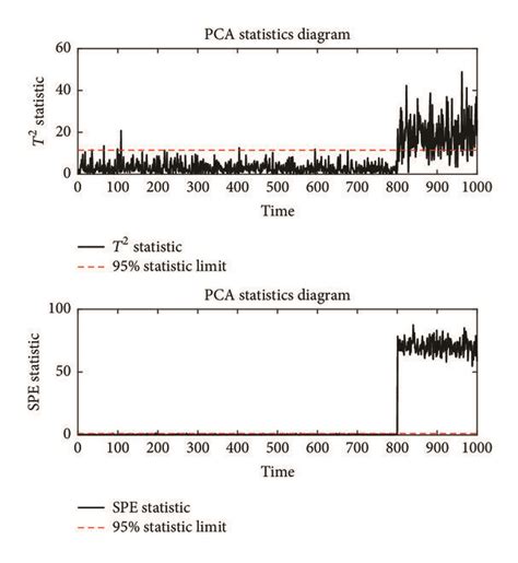 Fault Detection Results Of Pca Download Scientific Diagram