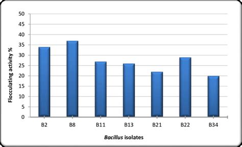 Production Of Bioflocculants By Bacillus Isolates Cultured In Starch