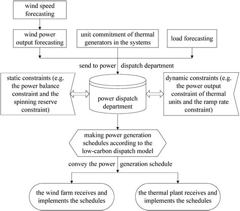 Energies Free Full Text A Low Carbon Dispatch Model In A Wind Power Integrated System