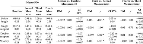 The Statistical Analysis Of Spatio Temporal Parameters Download Scientific Diagram
