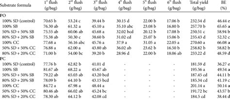 Effect Of Different Substrate Formulas On Yield And Be Of Oyster Download Table