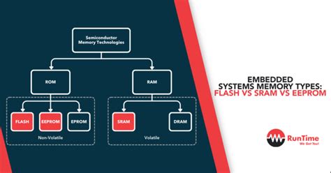 embedded systems memory types flash vs sram vs eeprom runtime