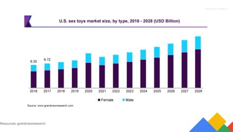 American Sex Toys Market Size Worth Outlook And Trends
