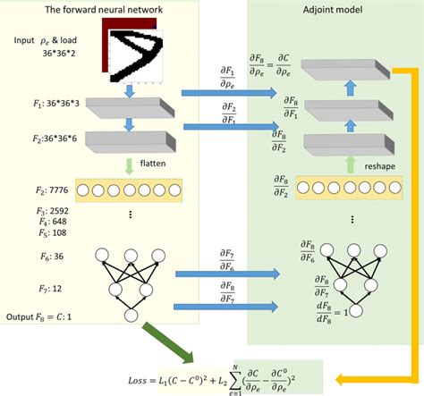 The Dual Model Convolutional Neural Network For Forward Prediction And Download Scientific