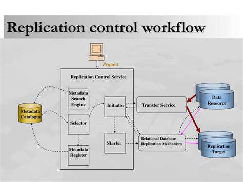 ppt transaction based grid data replication using ogsa dai powerpoint