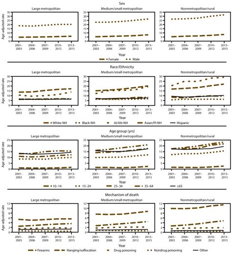 Suicide Trends Among And Within Urbanization Levels By Sex Race