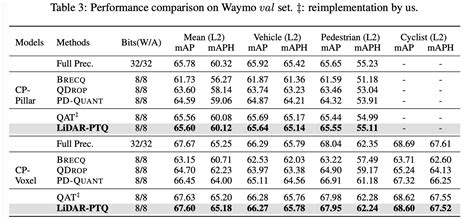 [24 07]lidar ptq post training quantization for point cloud 3d object