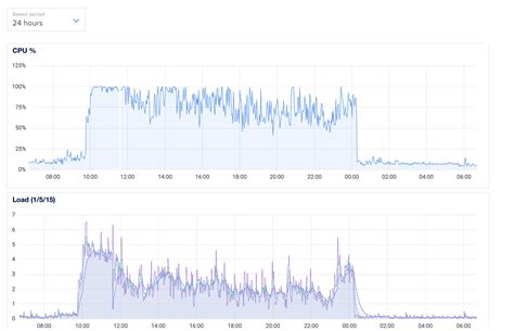 网站负载很大，可能导致不能访问，稍晚时候会研究解决方案 Meta Emacs China