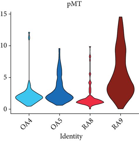Umap Visualization Showing The Downscaling Of Scrna Seq Data From