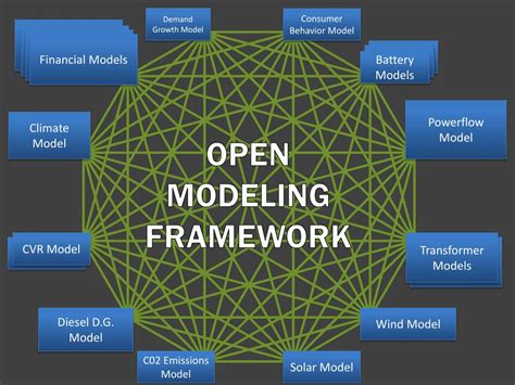 Ppt Open Modeling Framework Powerpoint Presentation Free Download