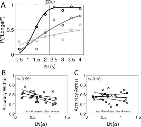 Temporal Memory Task Correlations Experiment 1 A Psychometric Curve