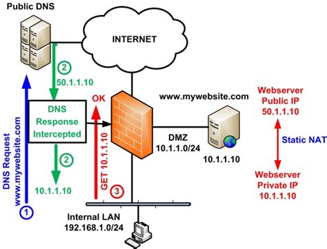 DNS Doctoring Access Internal WebSite Using Its Public
