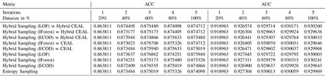 Table I From A Hybrid Sampling Methodology Based Cost Effective Active Learning For Tabular Data