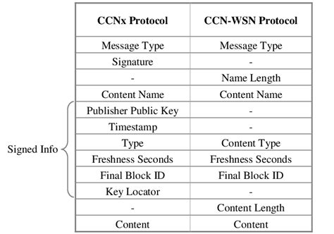 Content Objects Format For Ccnx And Ccn Wsn Download Scientific Diagram