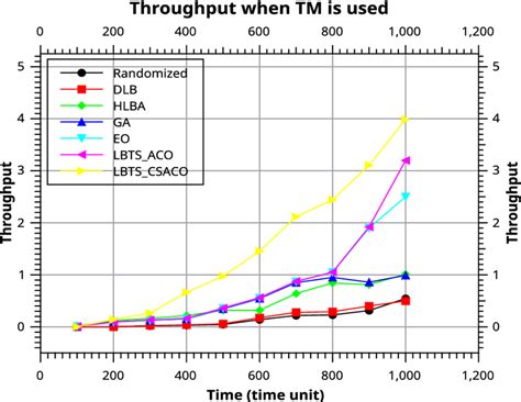 Throughput With Transaction Management Download Scientific Diagram