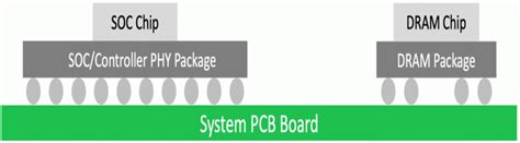 GDDR Interface Channel Demands Special Design Considerations EEWeb