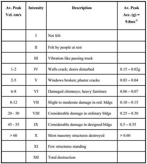 Earthquake Measurement