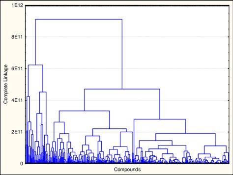 A Dendrogram Illustrating The Results For The Hierarchical K Nnca