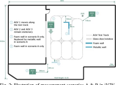 Figure From Toward An AI Enabled Connected Industry AGV Communication And Sensor Measurement