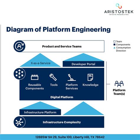 aristostek inc on linkedin platformengineering digitaltransformation