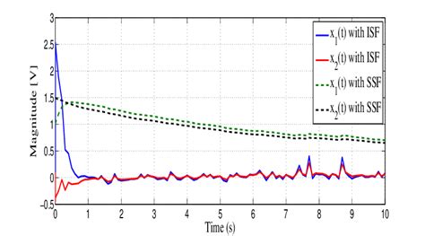 Variation Of Xt In Closed Loop Smc System With Isf And Ssf Download Scientific Diagram
