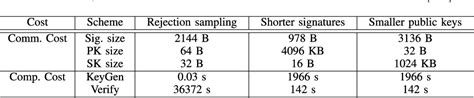 Table Xxi From A Survey On Post Quantum Public Key Signature Schemes