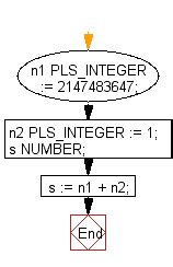 PL SQL DataType Exercises Program To Show The Upper Limit Of PLS INTEGER W3resource