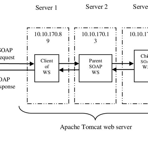 methodology for prototype hierarchical soap based ws communications