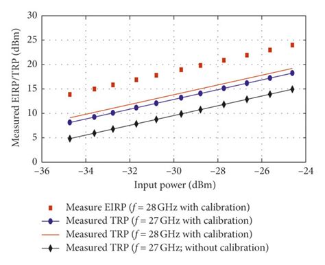 Measured Eirp And Trp In Dbm Download Scientific Diagram
