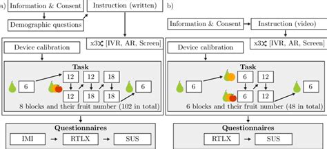 experimental protocols a experiment 1 with elderly participants b