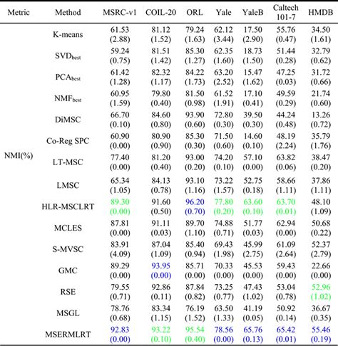 nmi of each method on seven datasets download scientific diagram