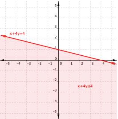Graph Linear Inequalities Intermediate Algebra