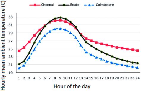 Diurnal Variation Of Hourly Mean Ambient Temperature 1980 2017