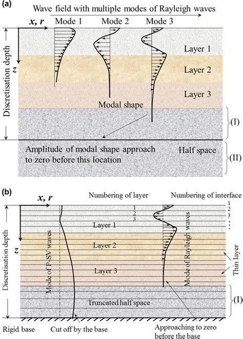 Layered Half Space And Its Discretisation A Layered Half Space And Download Scientific