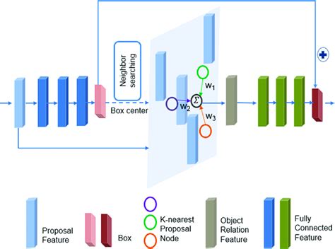 the framework of the object relation learning module download