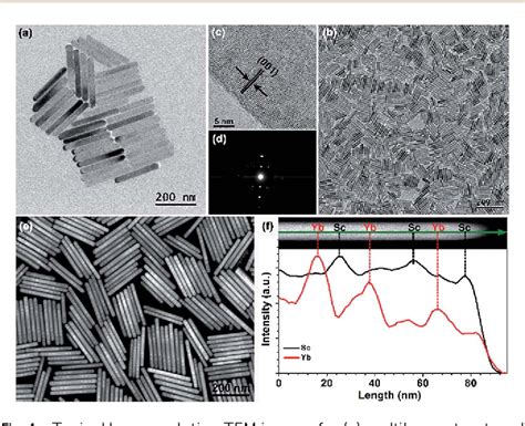 Figure 1 From Manipulating Energy Transfer In Lanthanide Doped Single Nanoparticles For Highly