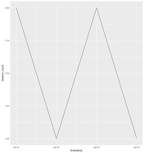 Ggplot2 How Do I Group By Time In R And Plot With Ggplot Can This Be