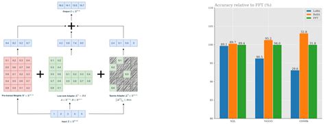 논문 리뷰 Rosa Accurate Parameter Efficient Fine Tuning Via Robust