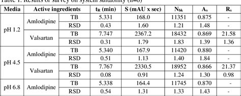 table 1 from development and validation of a hplc pda method for