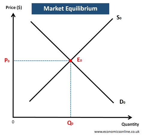 Equilibrium Quantity