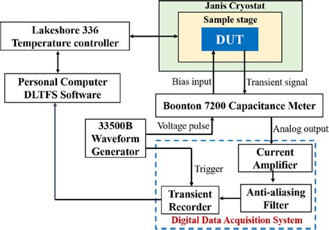 Schematic View For The Measurement Setup Of Capacitance Mode And Download Scientific Diagram