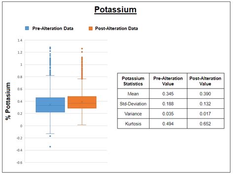 9 Box And Whisker Chart Of Potassium Data Download Scientific Diagram
