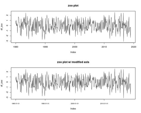 How Do I Show Actual Dates In A Daily Time Series In R Stack Overflow